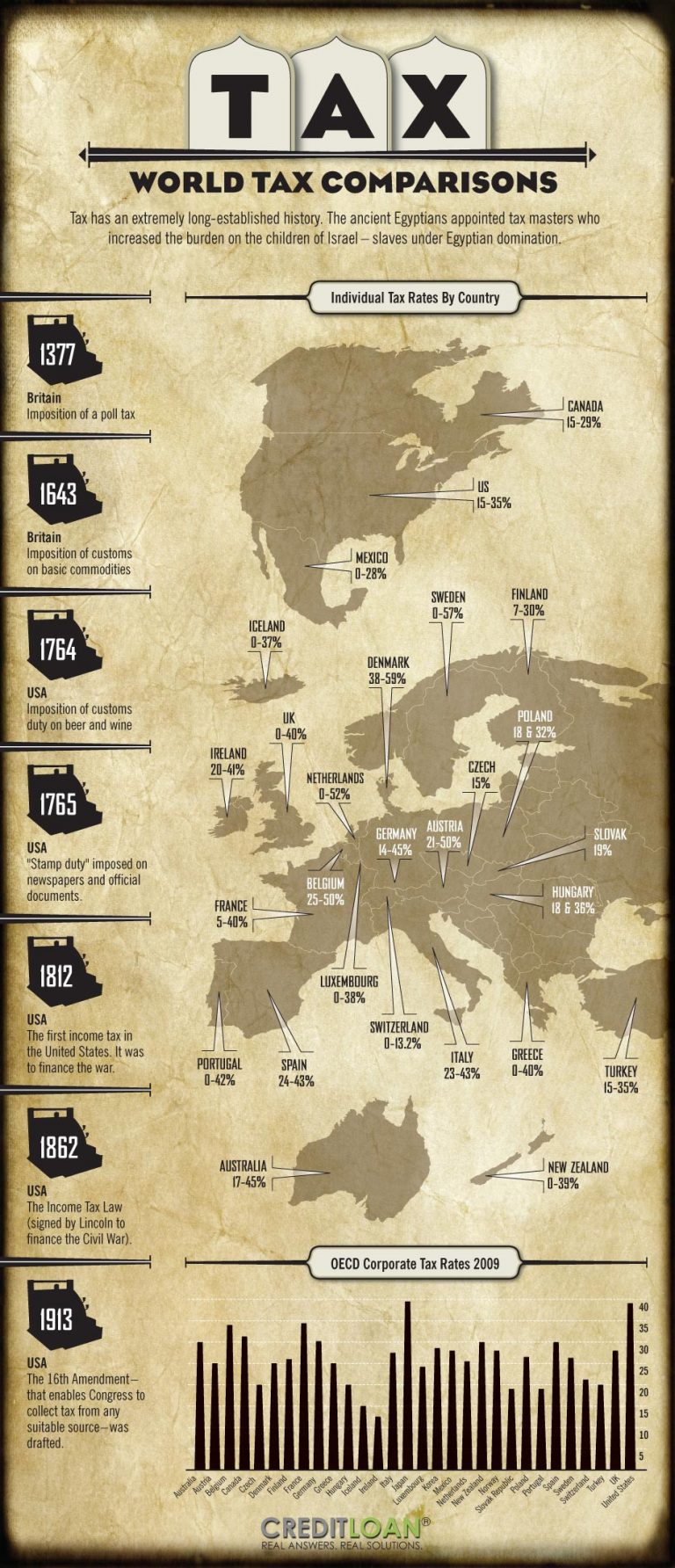Comparing taxes around the world – Smarter Investing