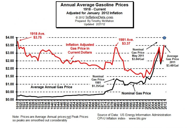 Gas prices are the same as they were in 1918 – Smarter Investing