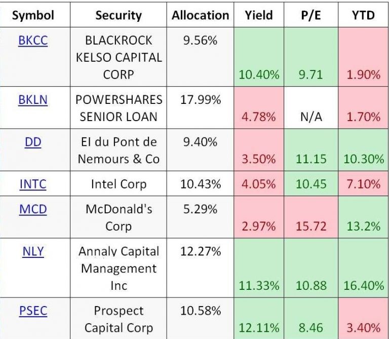 Reviewing our high dividend stock portfolio – Smarter Investing
