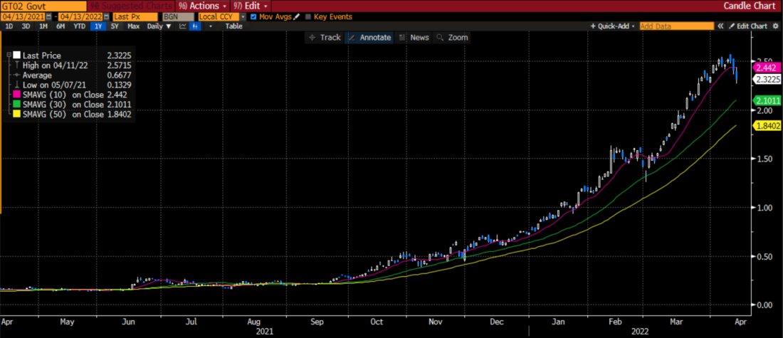 Inflation, parabolic charts and rates – Smarter Investing