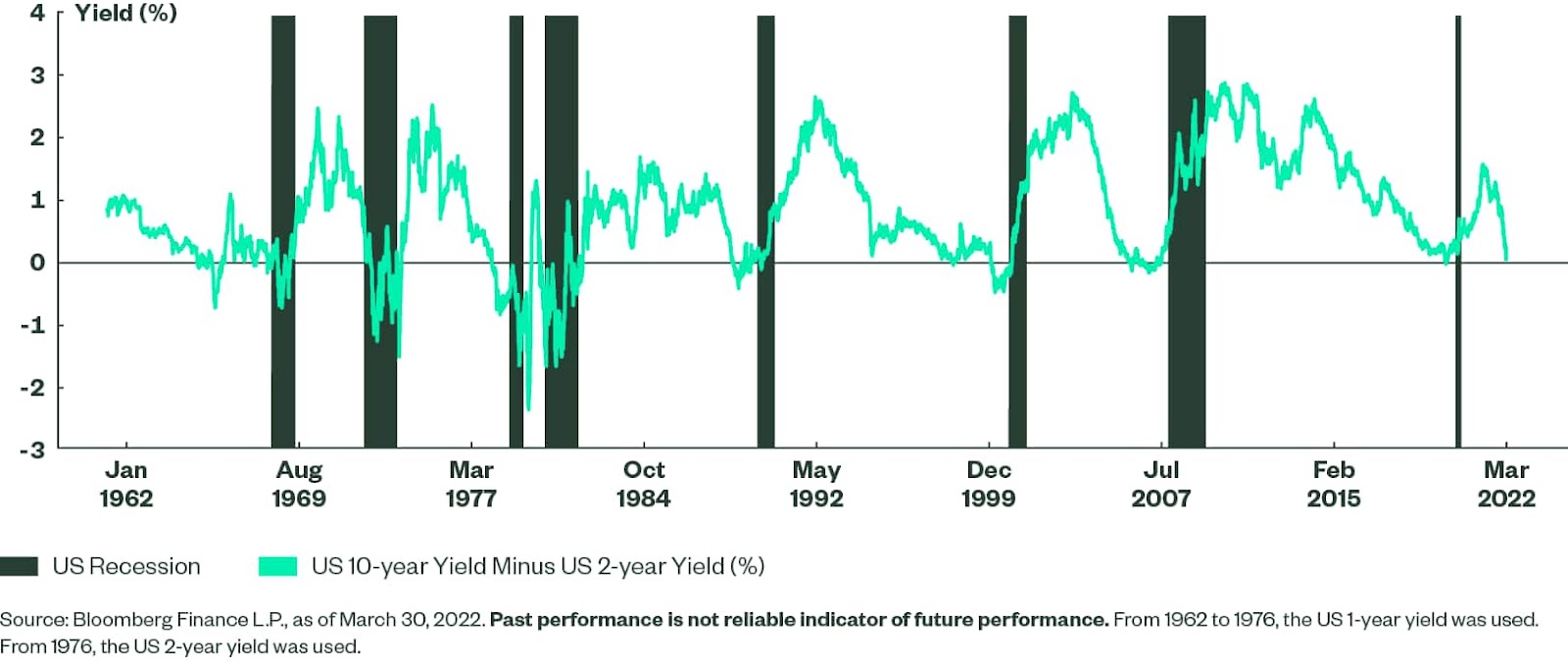 What Is the Yield Curve Saying Now? – Smarter Investing