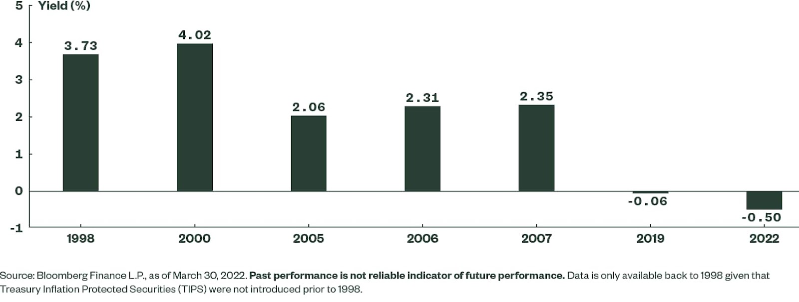 What Is the Yield Curve Saying Now? – Smarter Investing