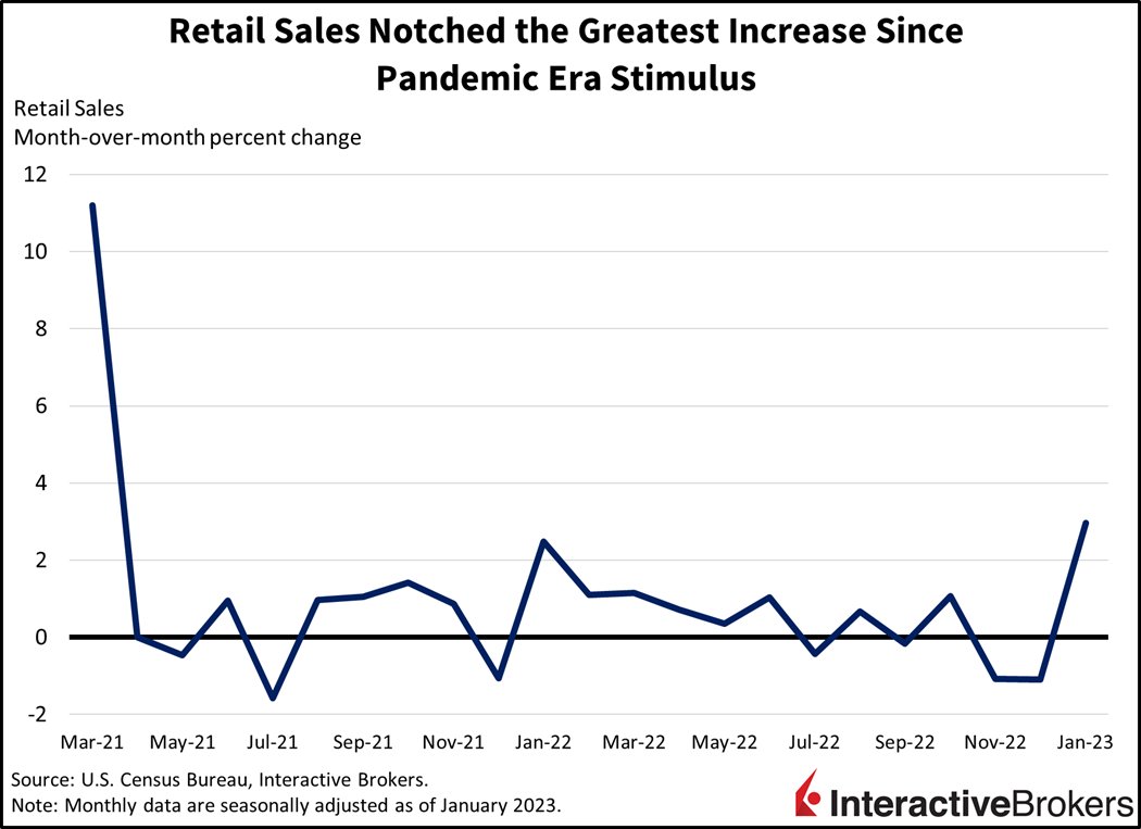 Consumers start 2023 with a bang – Smarter Investing