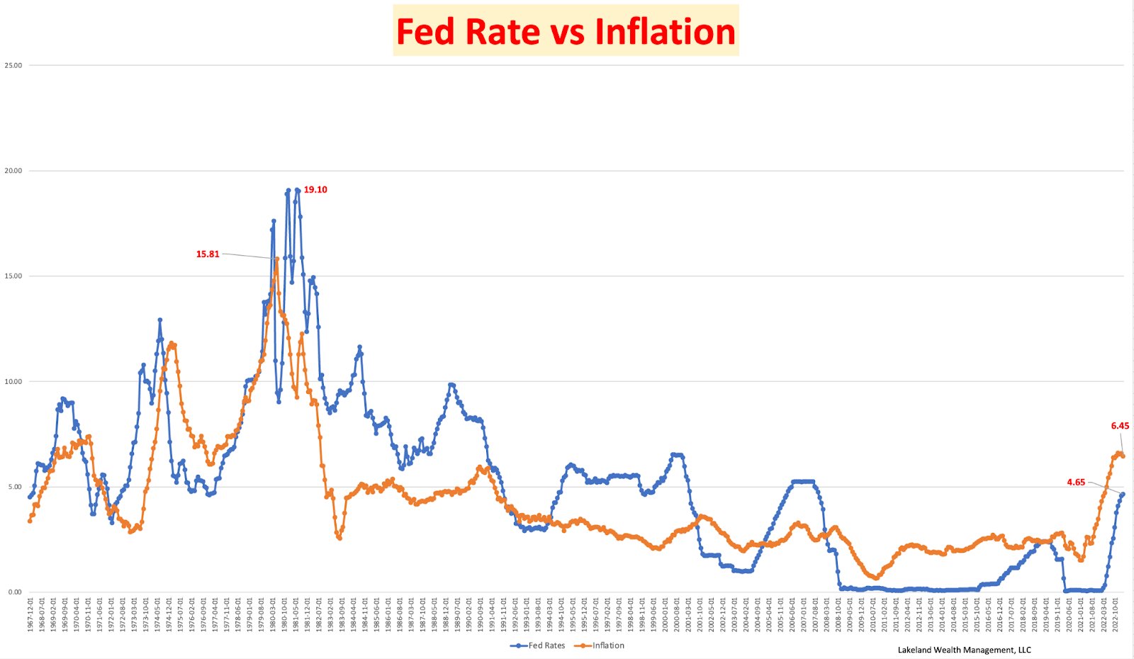 Interest rate hikes and inflation – Smarter Investing
