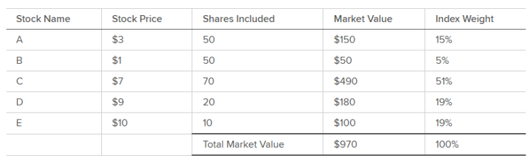 What is an Index? – Smarter Investing