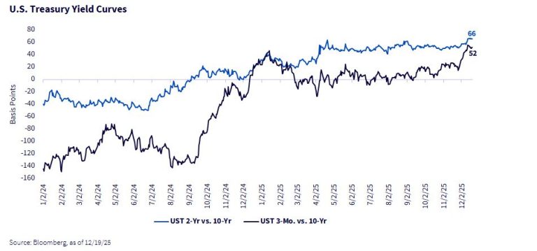 The Answer to the Curve Steepener – Smarter Investing